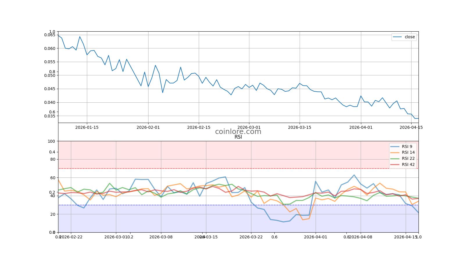 LCX RSI indicator