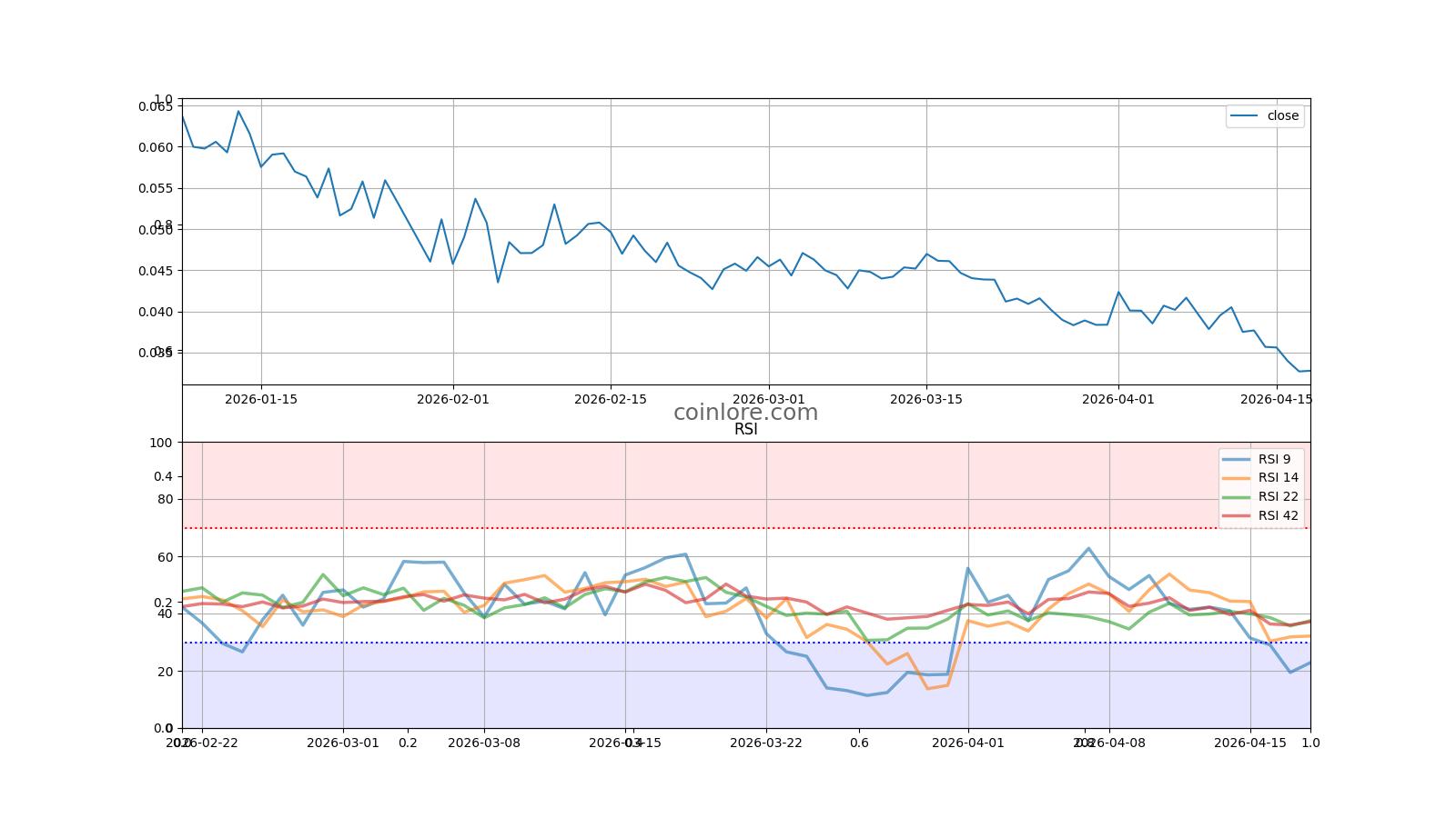 LCX RSI indicator