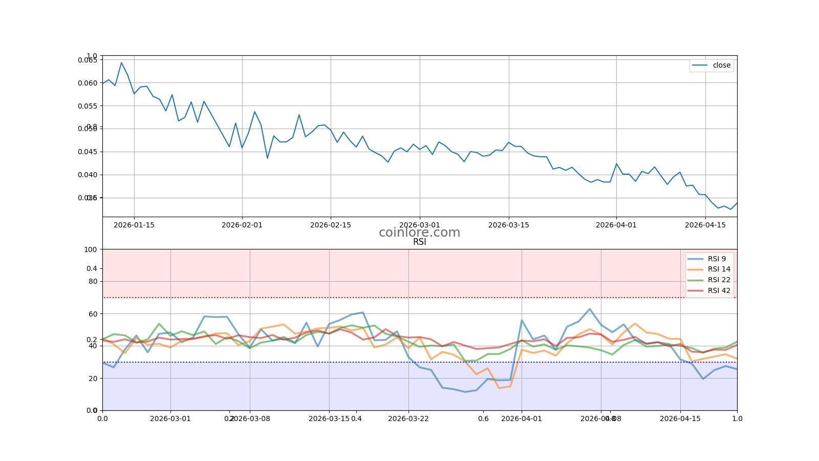 LCX RSI indicator