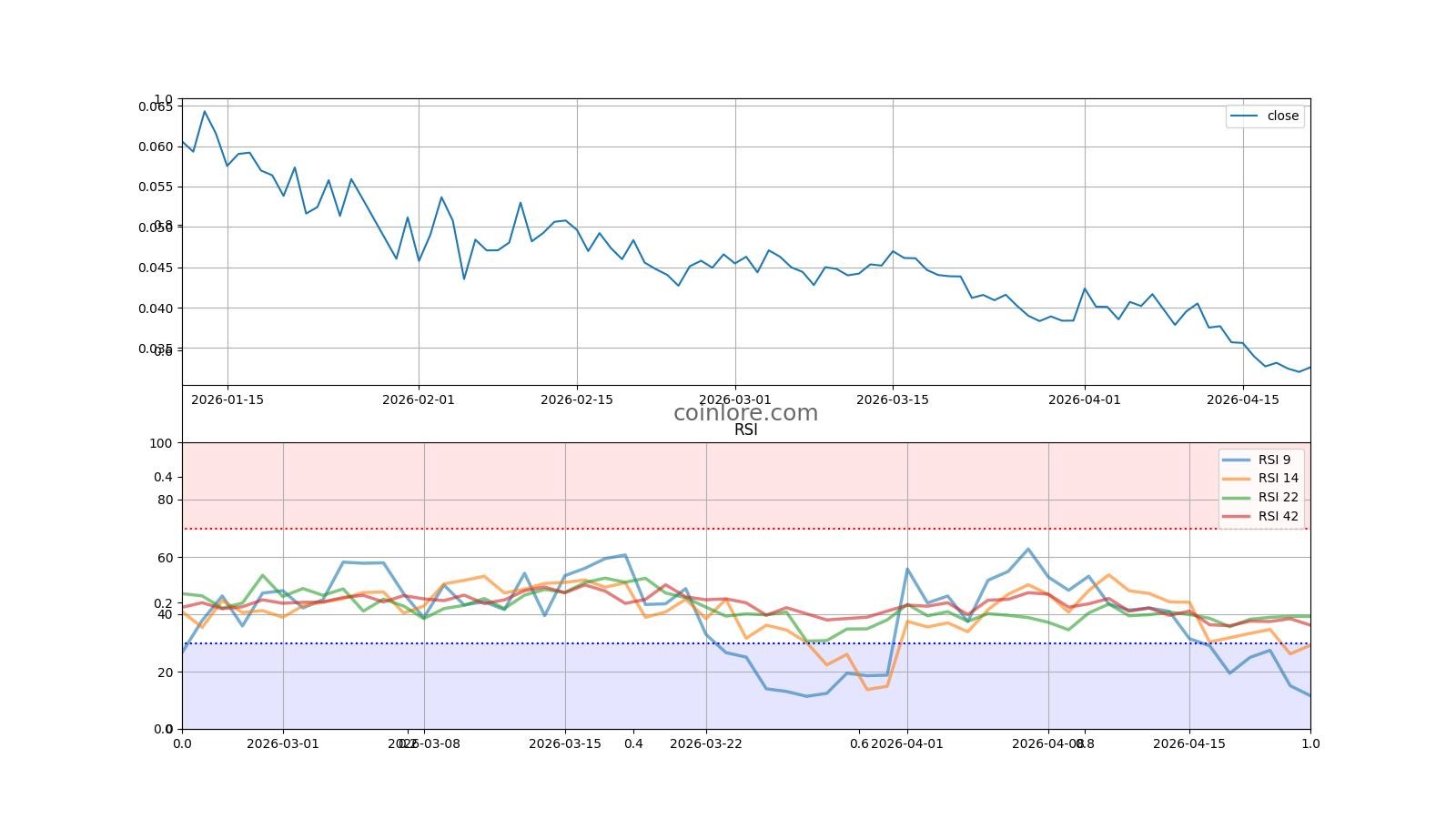 LCX RSI indicator
