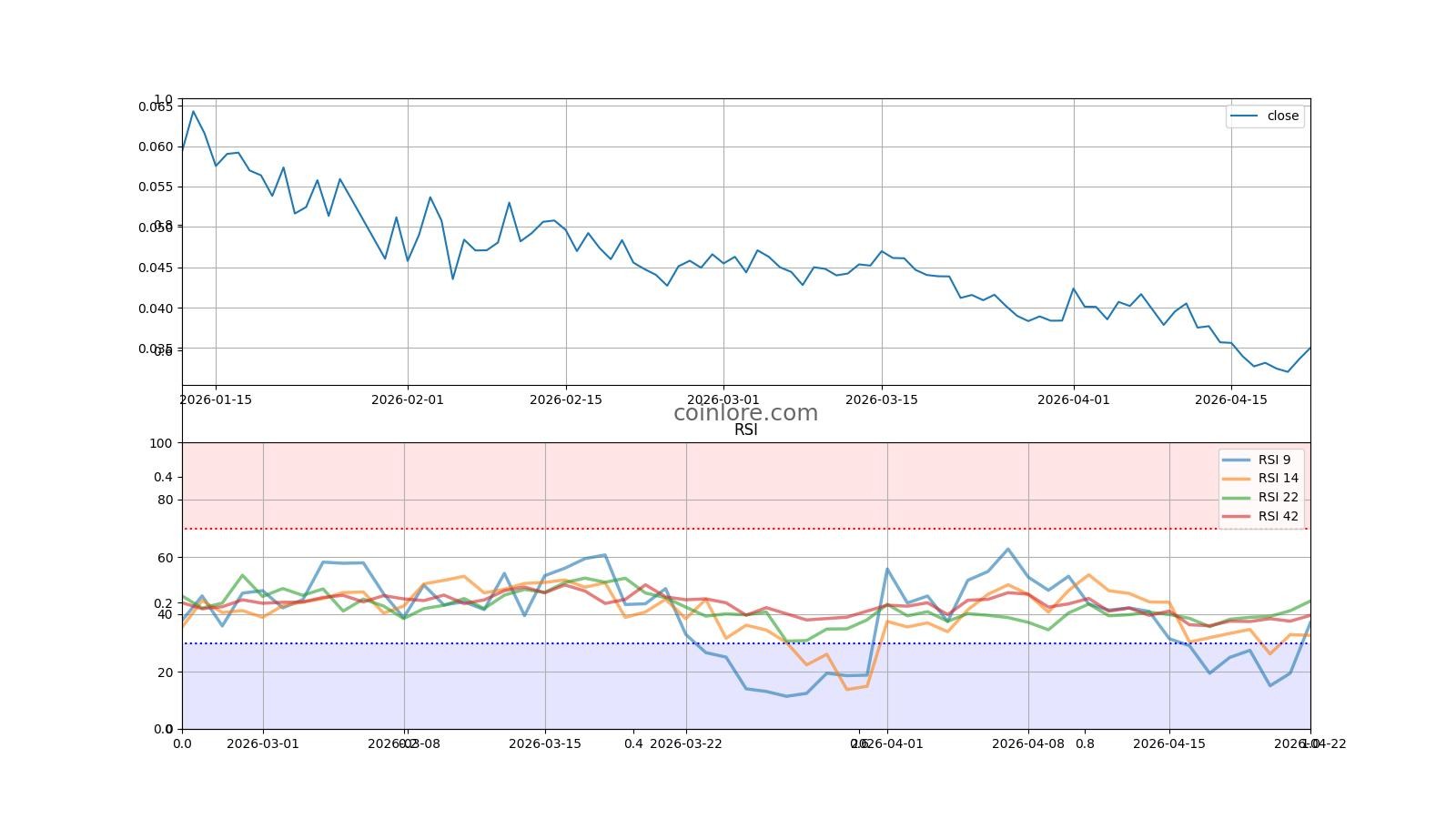 LCX RSI indicator