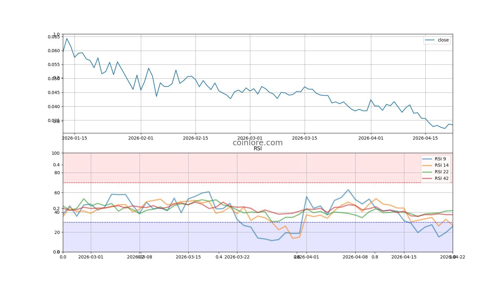 LCX RSI indicator