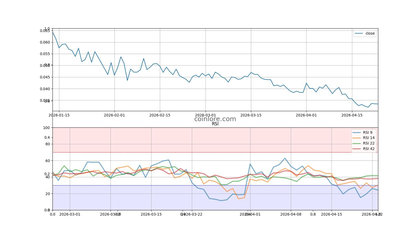 LCX RSI indicator
