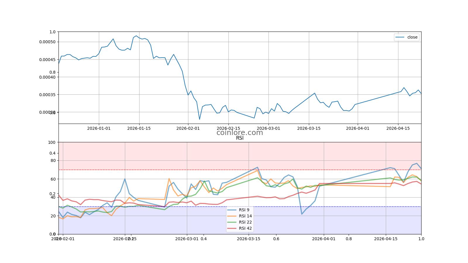 Lead Token RSI indicator