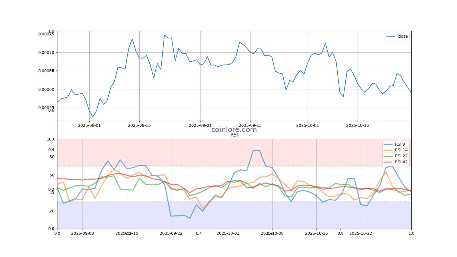 Lead Token RSI indicator