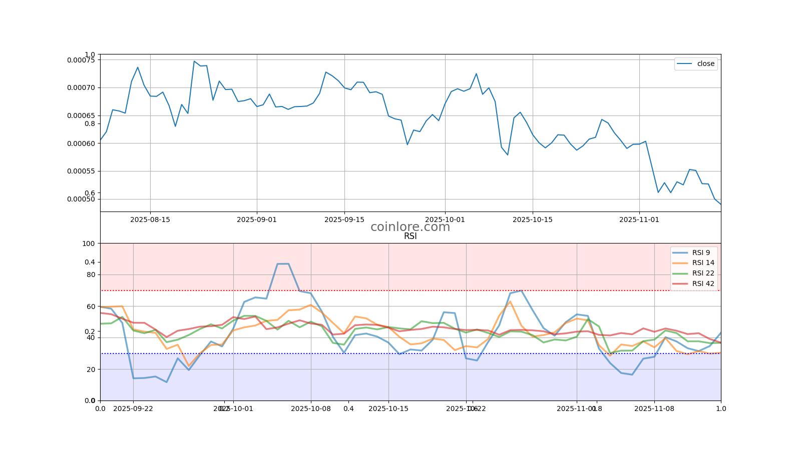 Lead Token RSI indicator