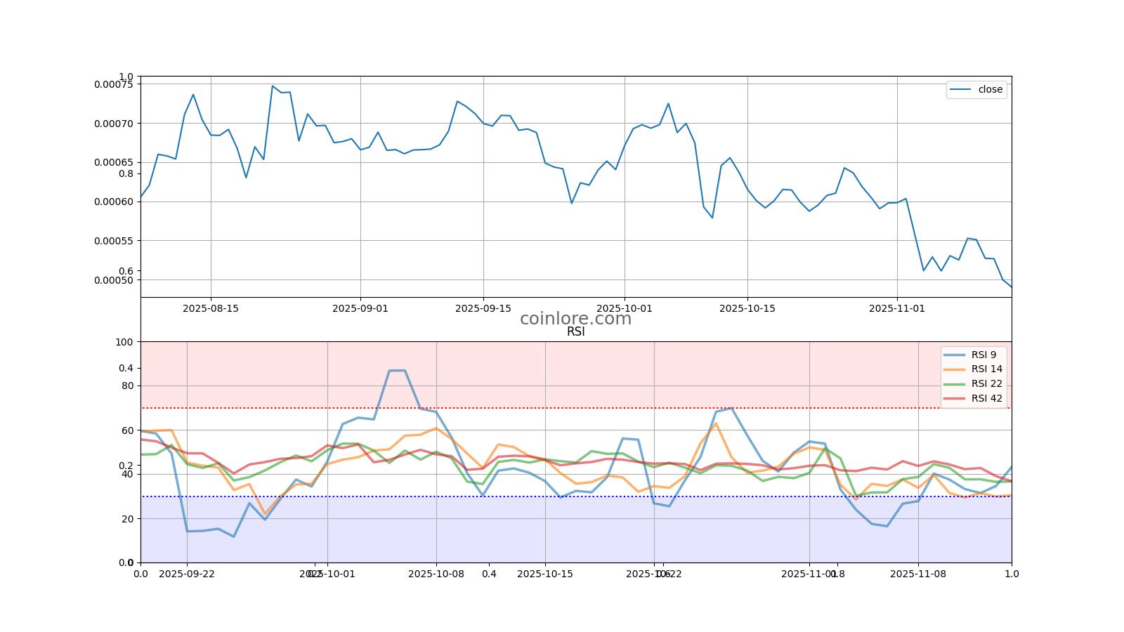 Lead Token RSI indicator