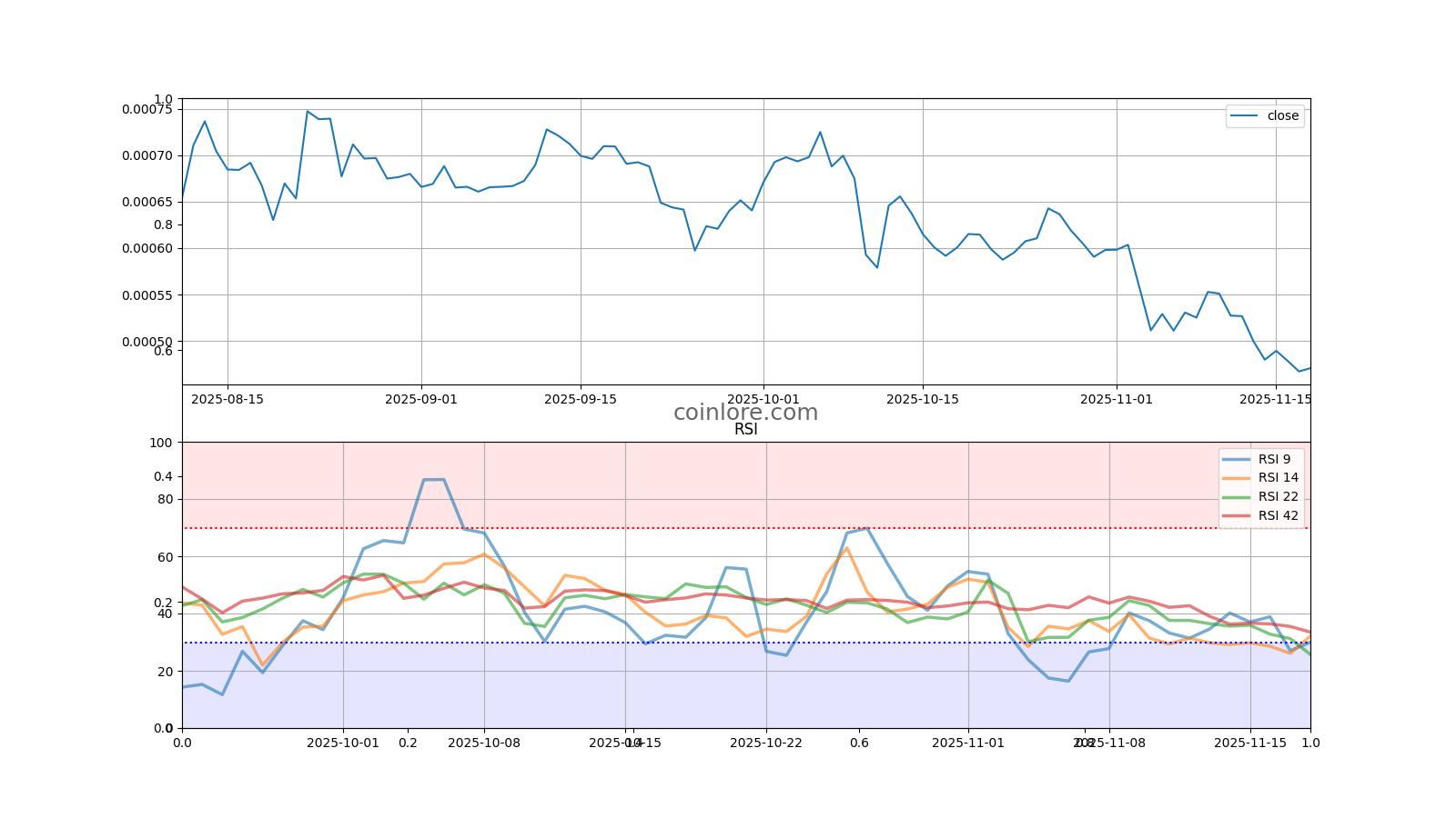 Lead Token RSI indicator