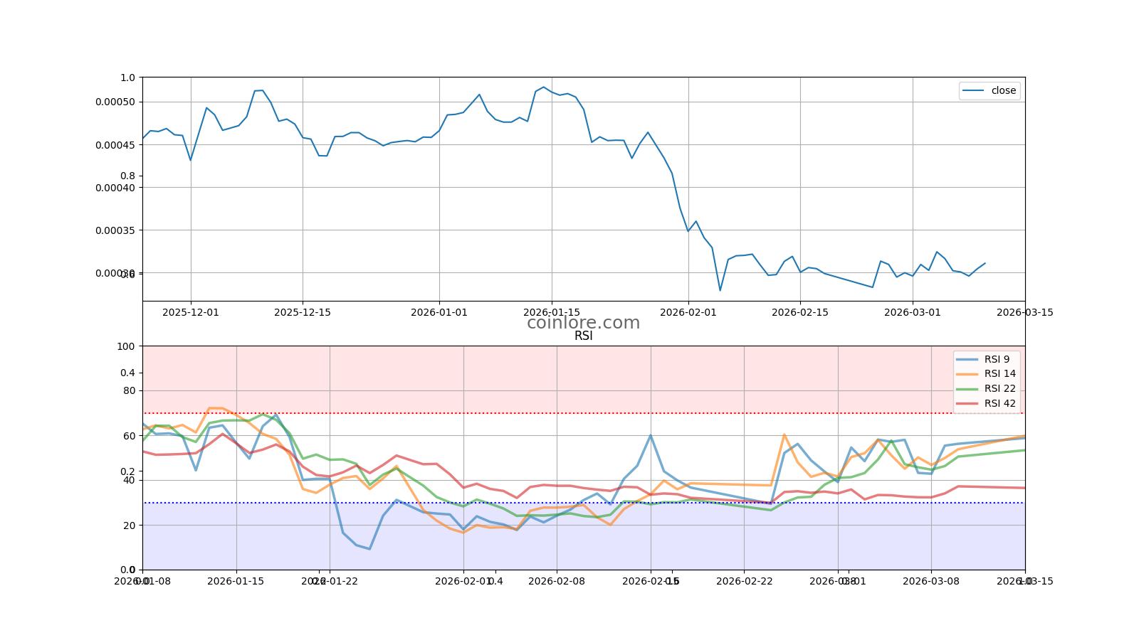 Lead Token RSI indicator