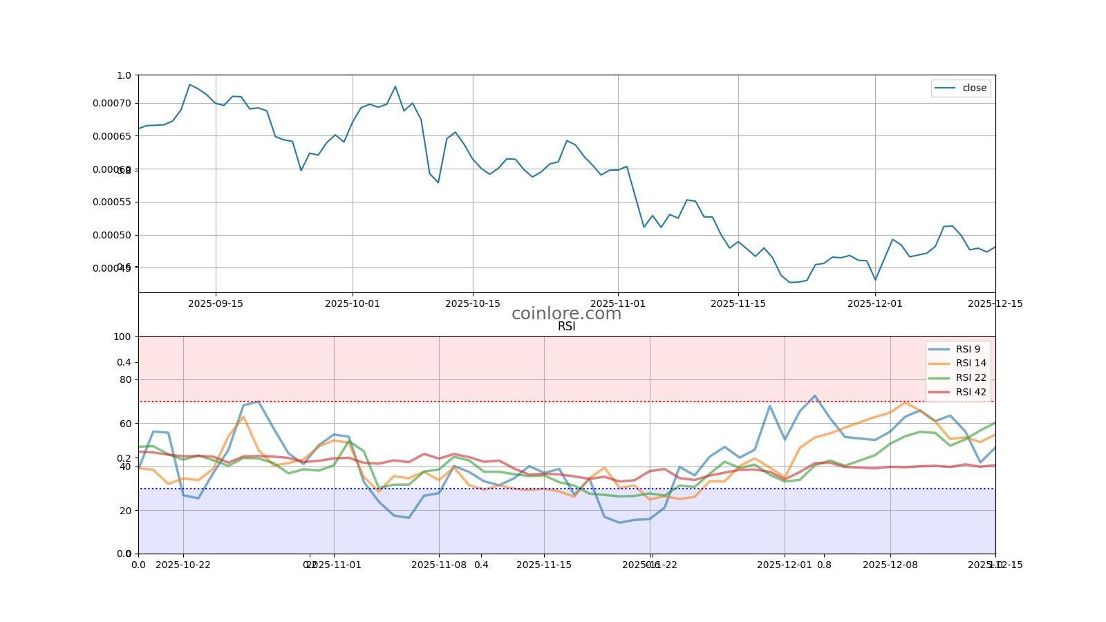 Lead Token RSI indicator