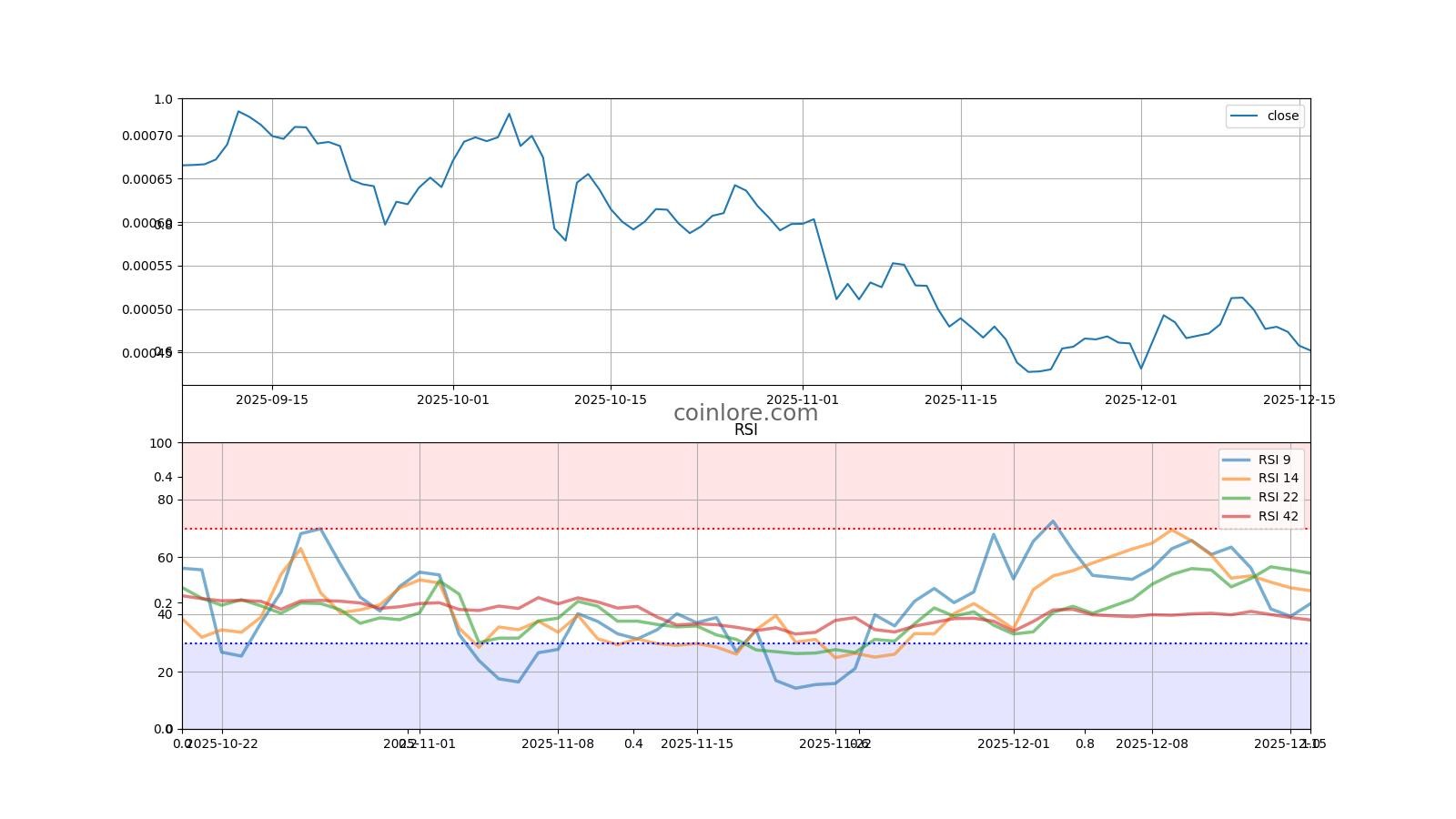 Lead Token RSI indicator