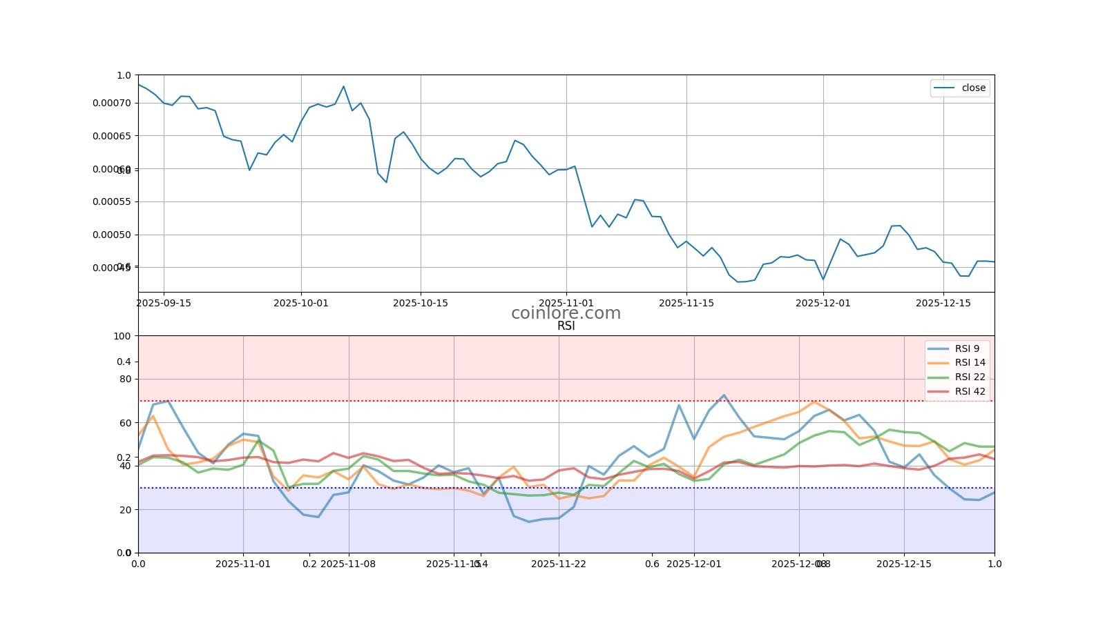 Lead Token RSI indicator