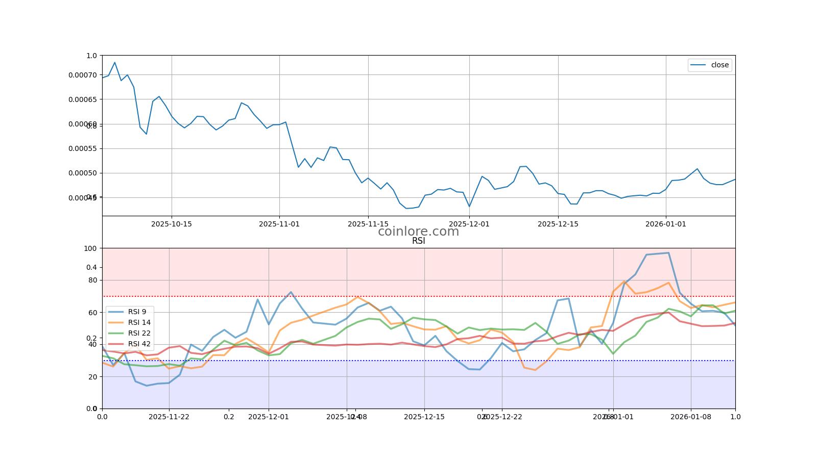 Lead Token RSI indicator