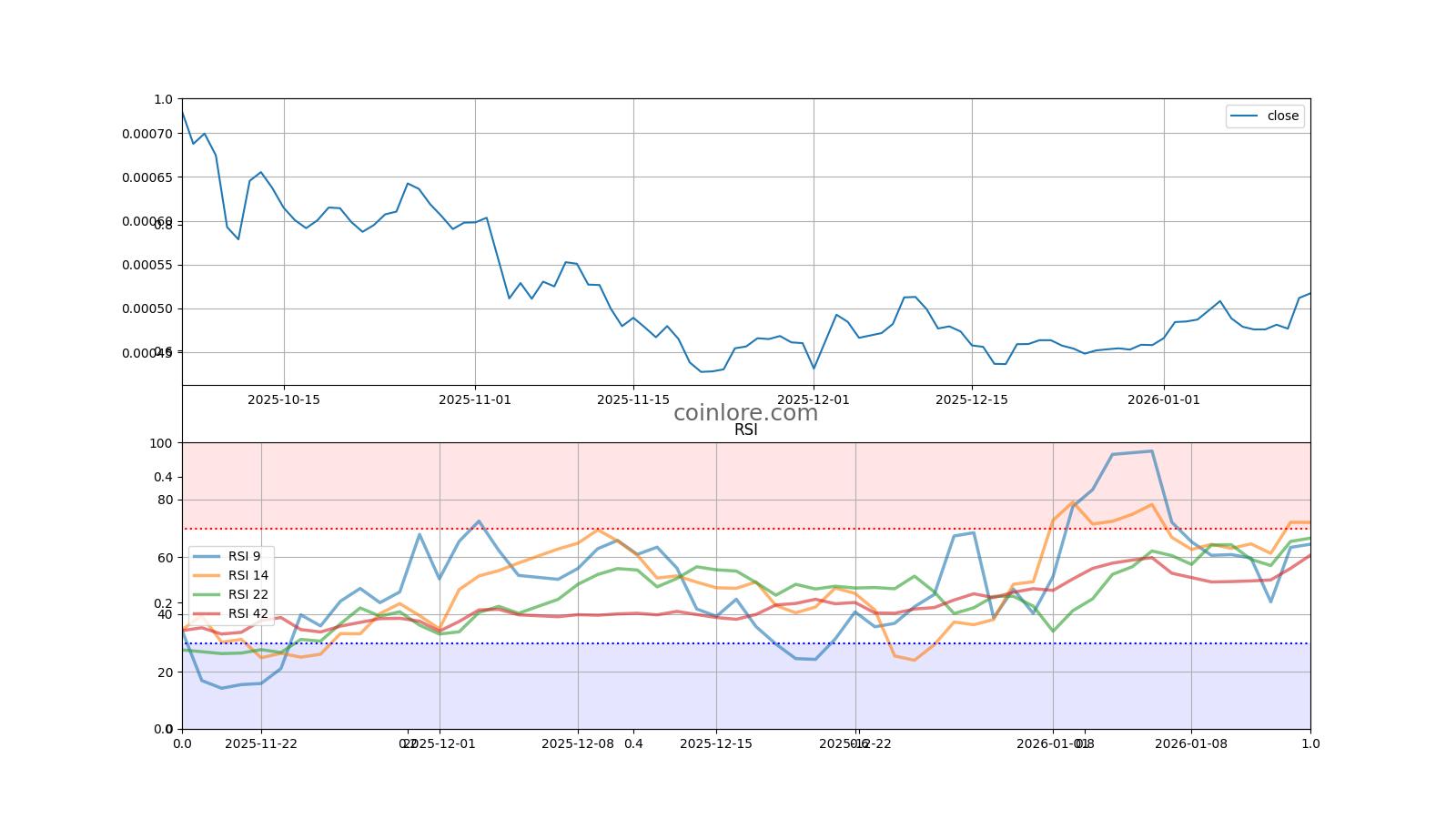 Lead Token RSI indicator