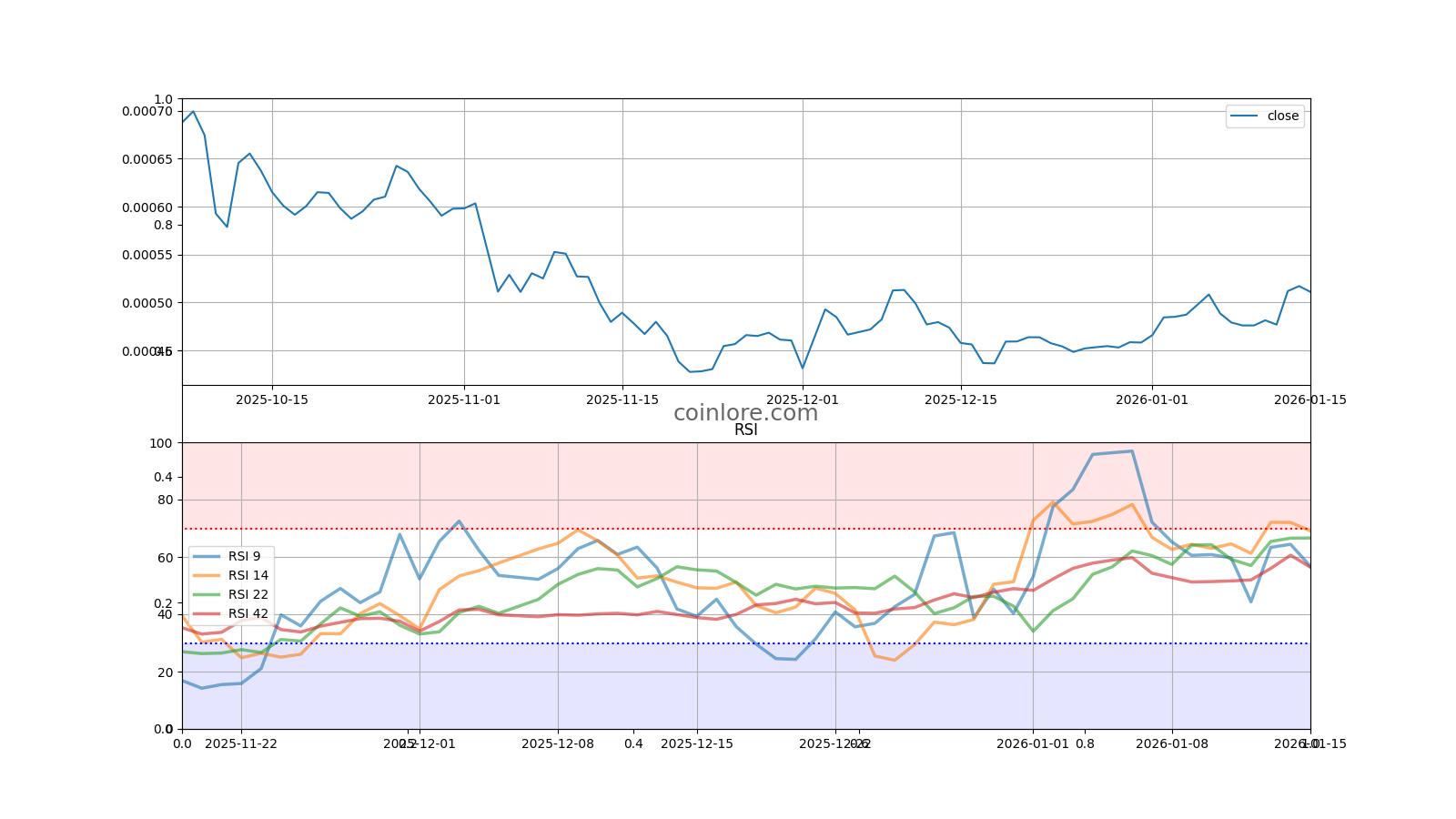 Lead Token RSI indicator