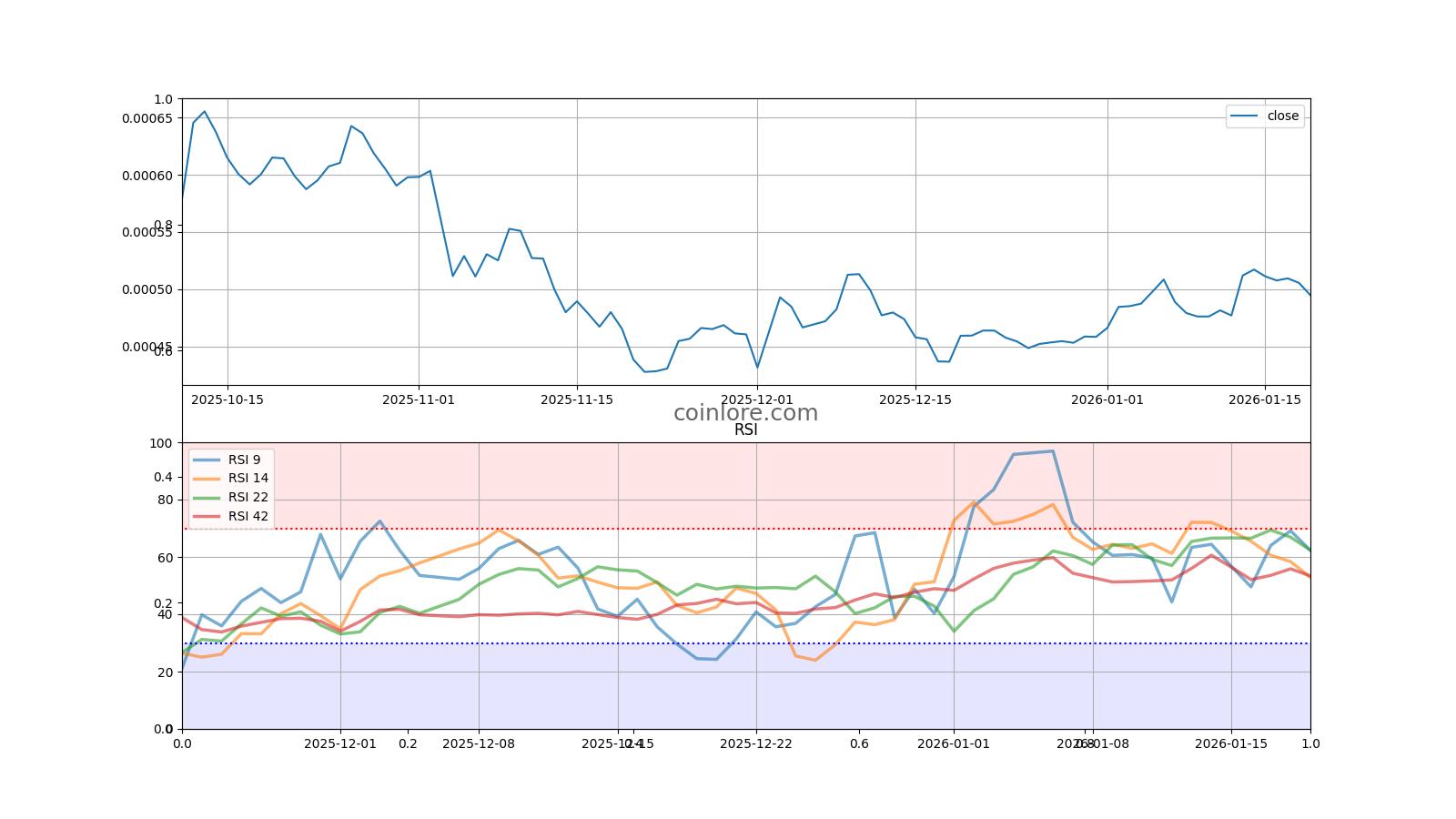 Lead Token RSI indicator