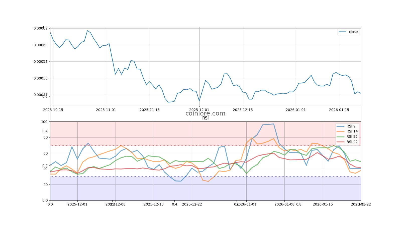Lead Token RSI indicator