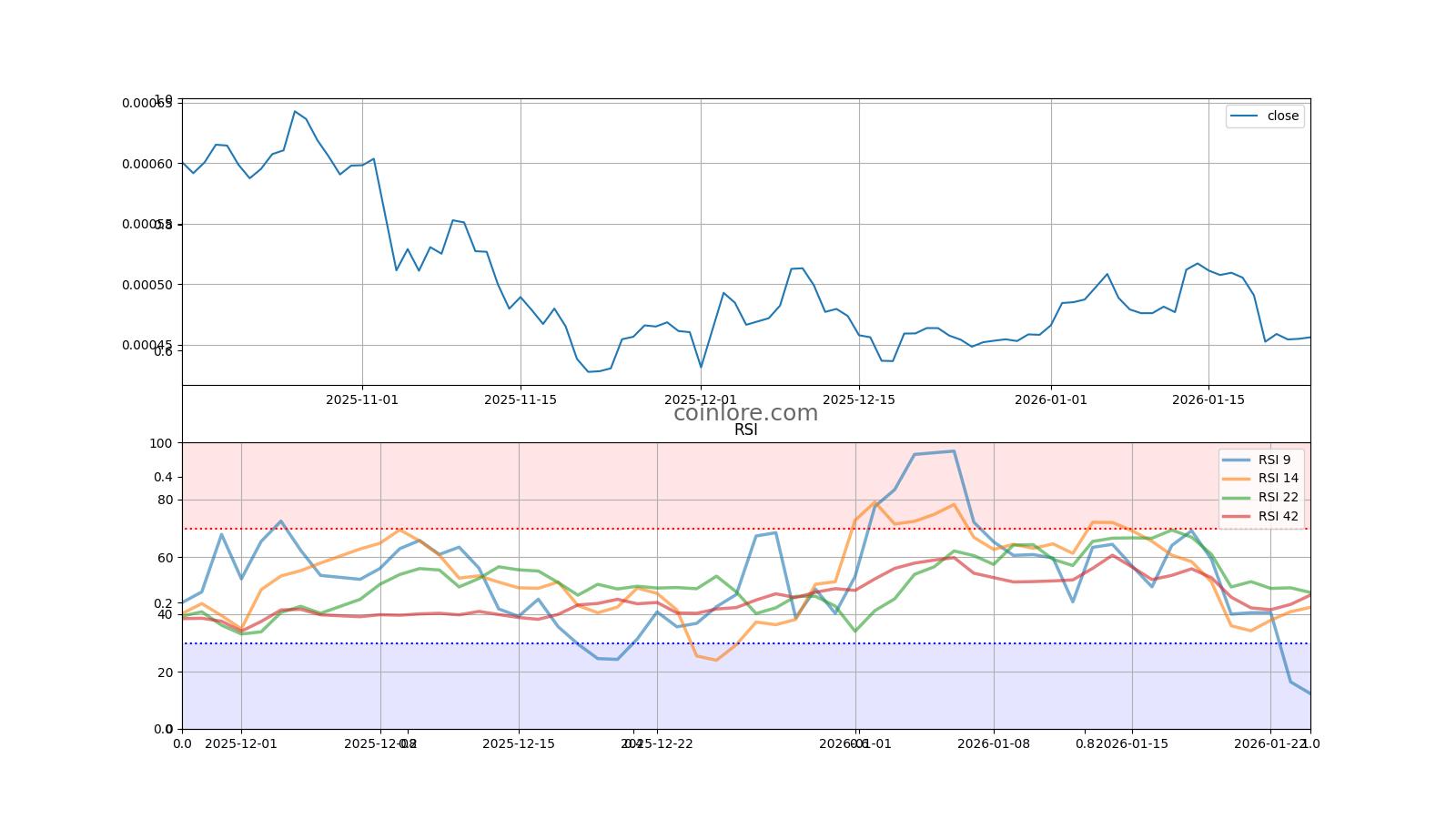 Lead Token RSI indicator