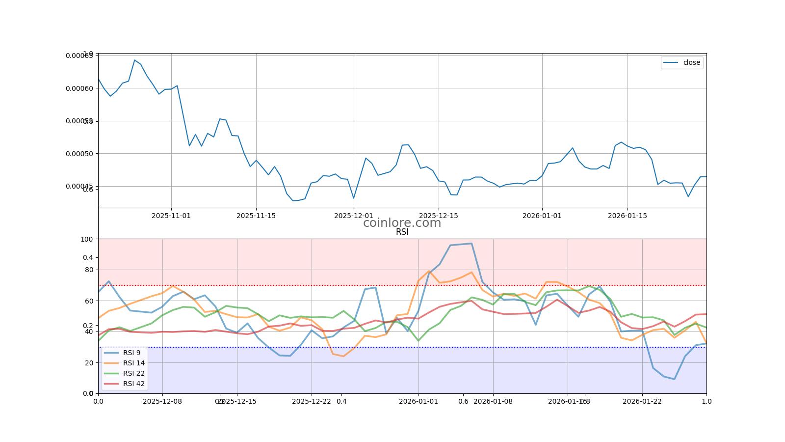 Lead Token RSI indicator