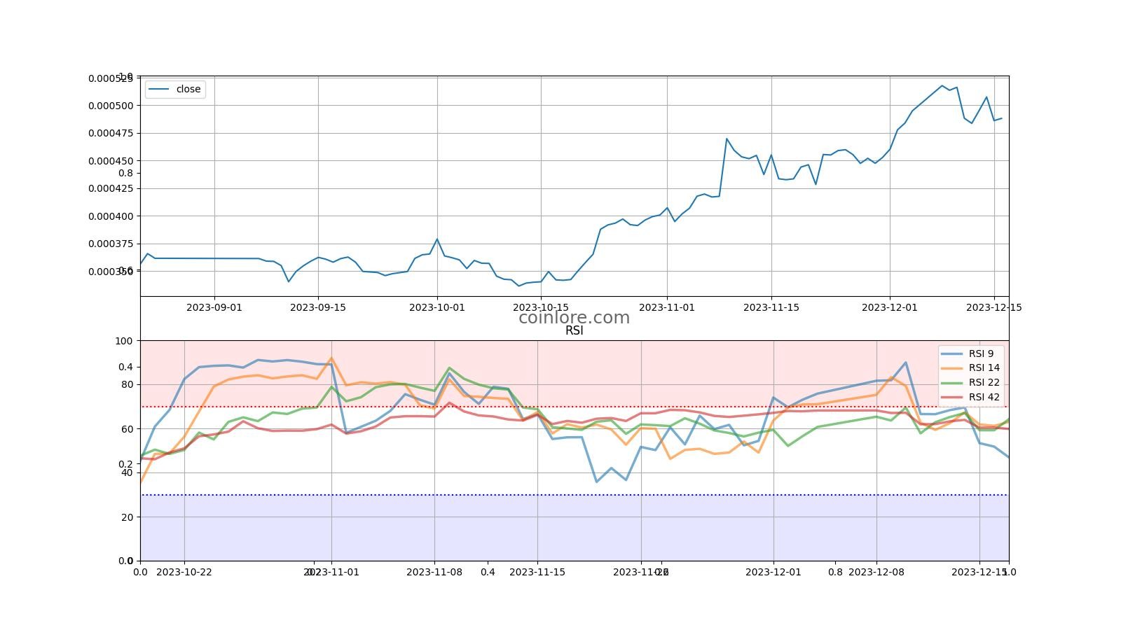 Lead Token RSI indicator