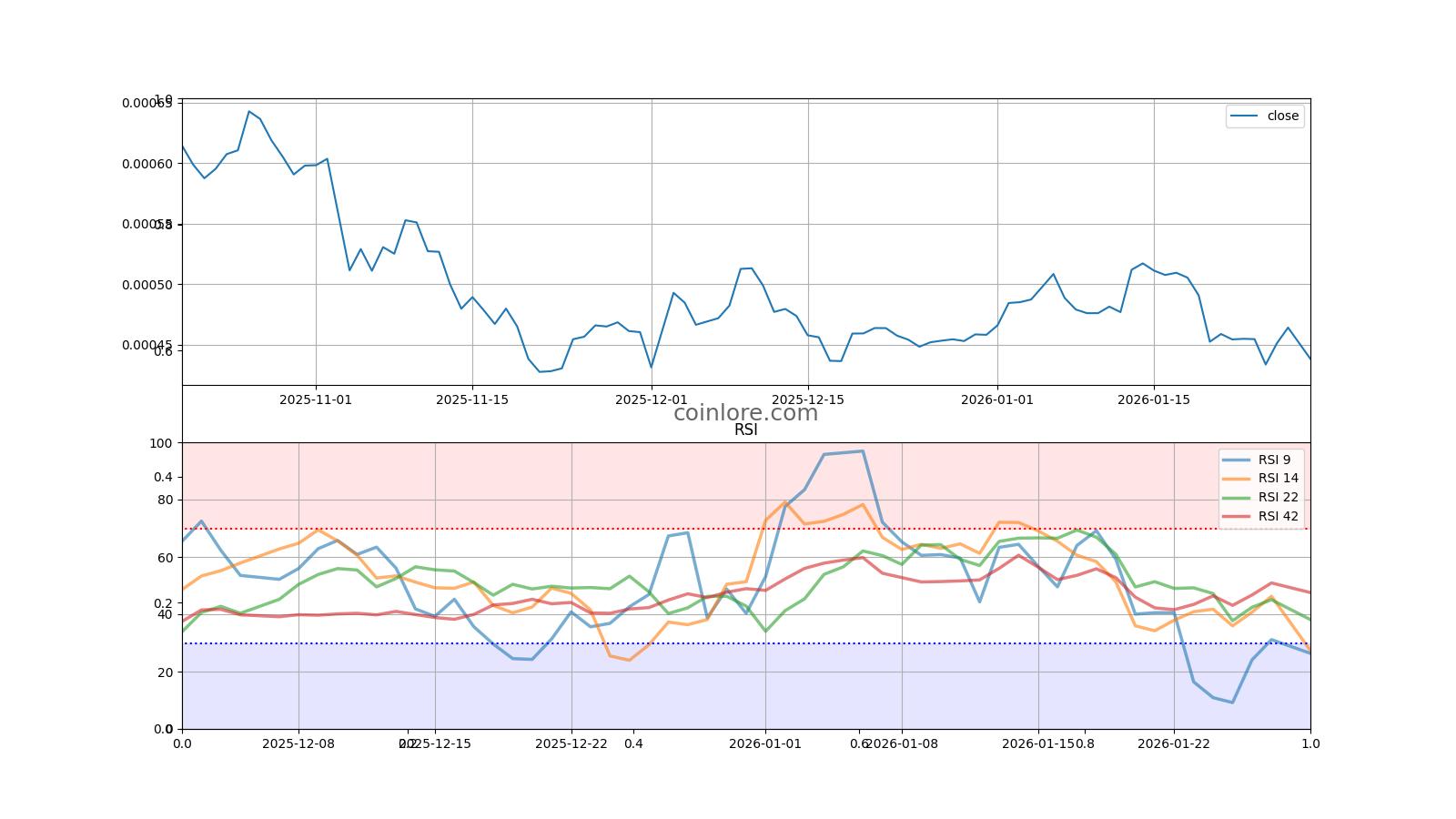 Lead Token RSI indicator