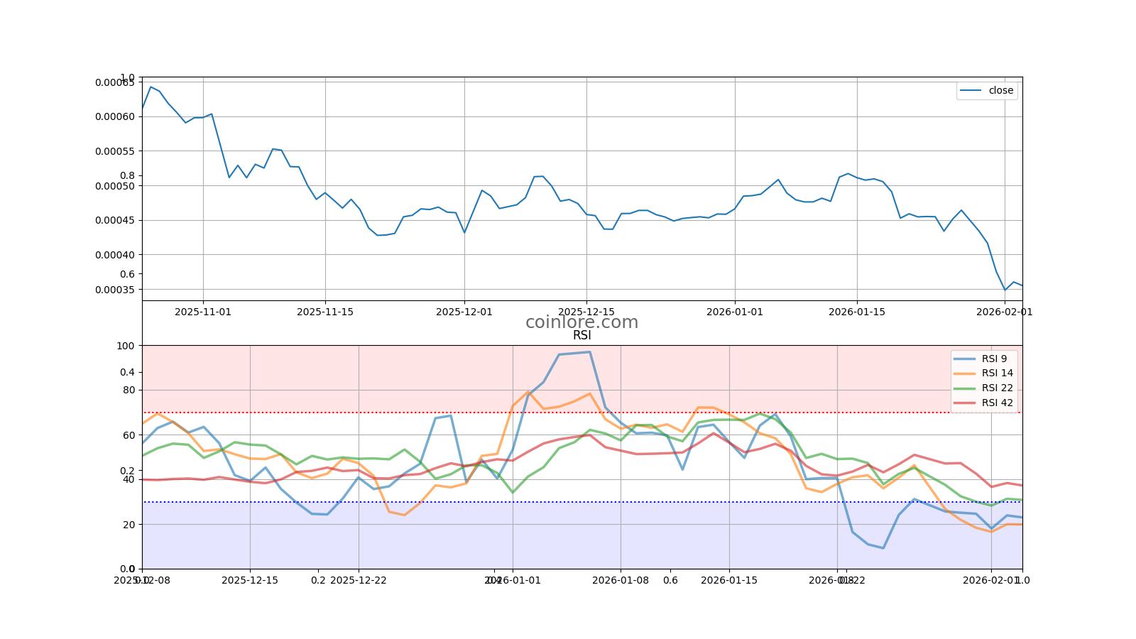 Lead Token RSI indicator