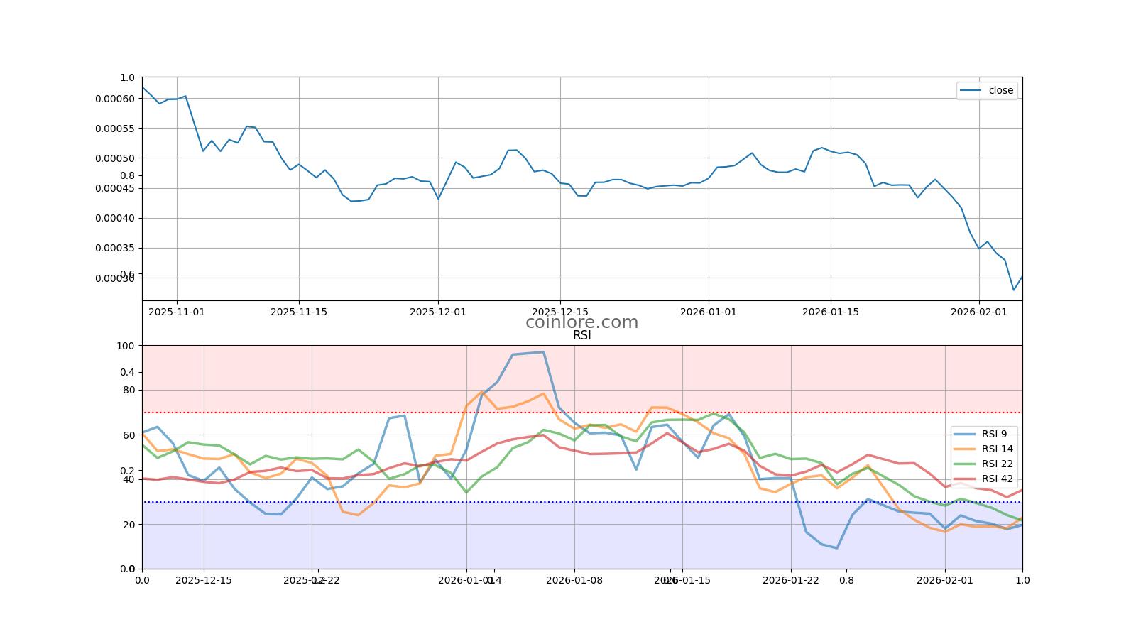 Lead Token RSI indicator