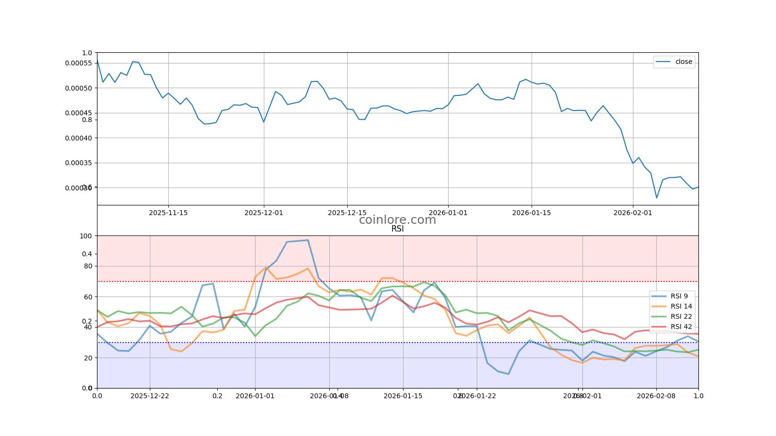 Lead Token RSI indicator