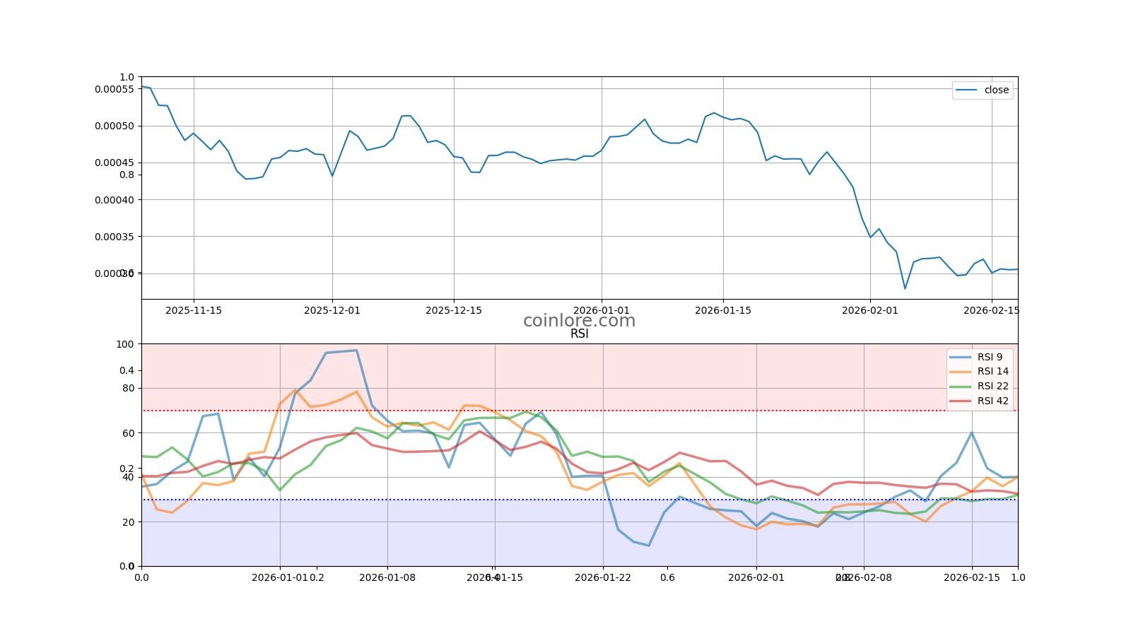 Lead Token RSI indicator