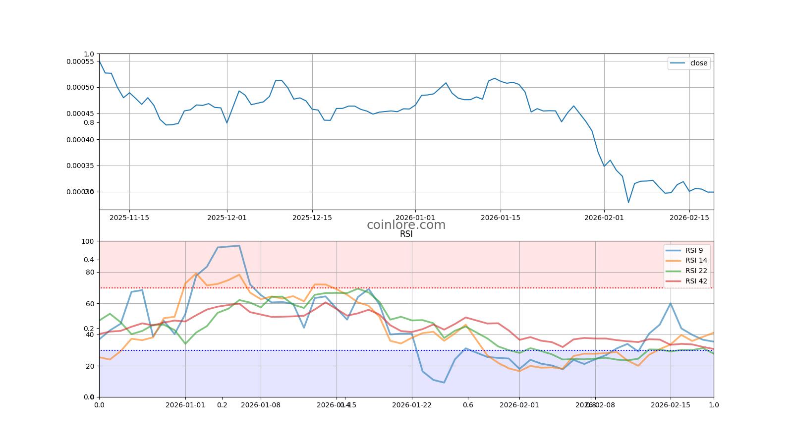 Lead Token RSI indicator