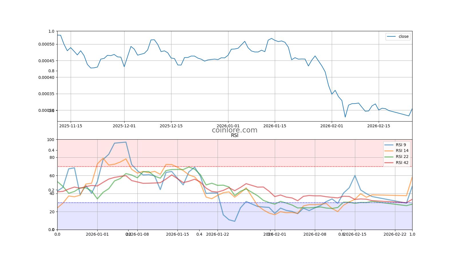 Lead Token RSI indicator
