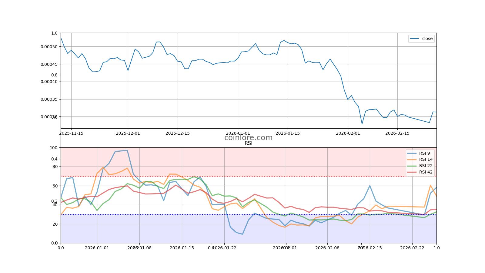 Lead Token RSI indicator