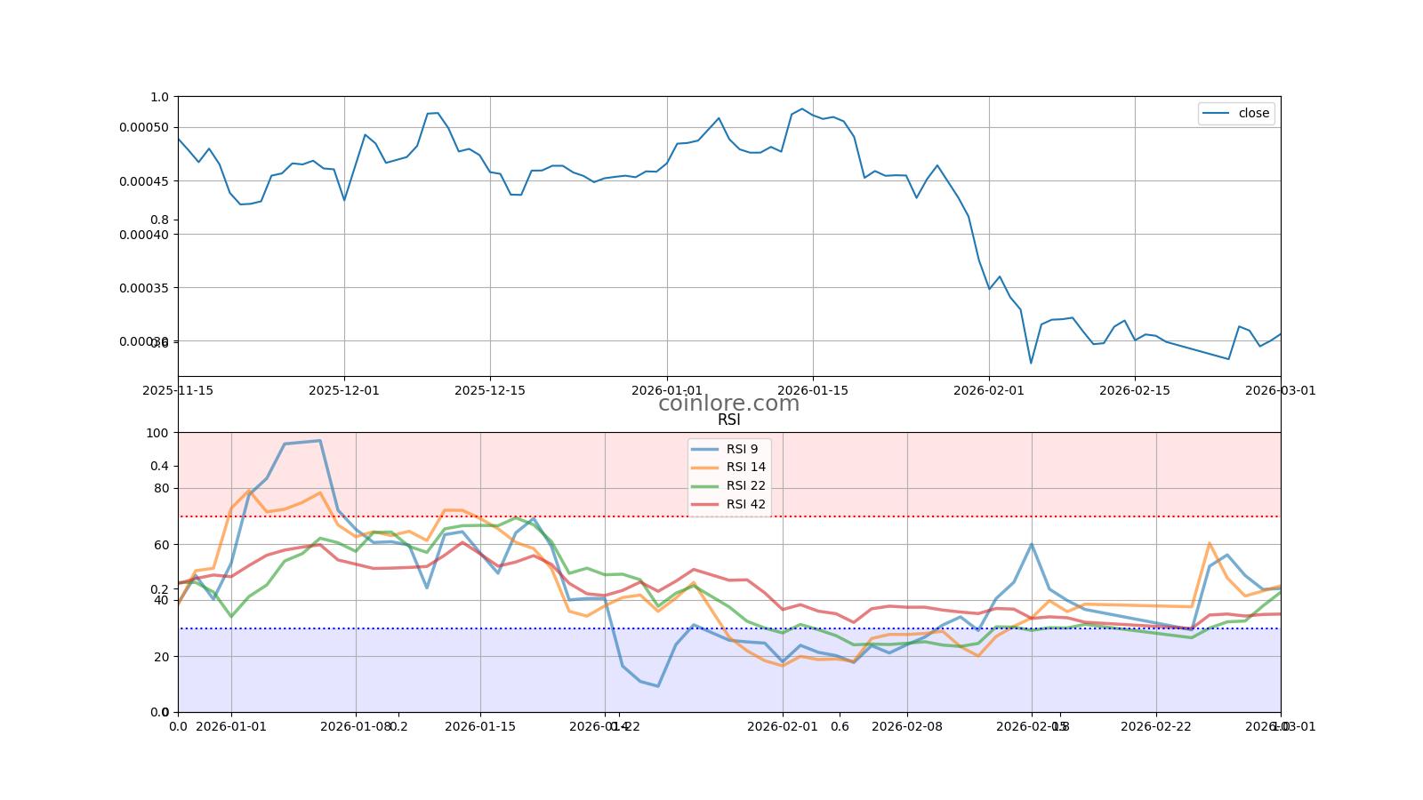 Lead Token RSI indicator