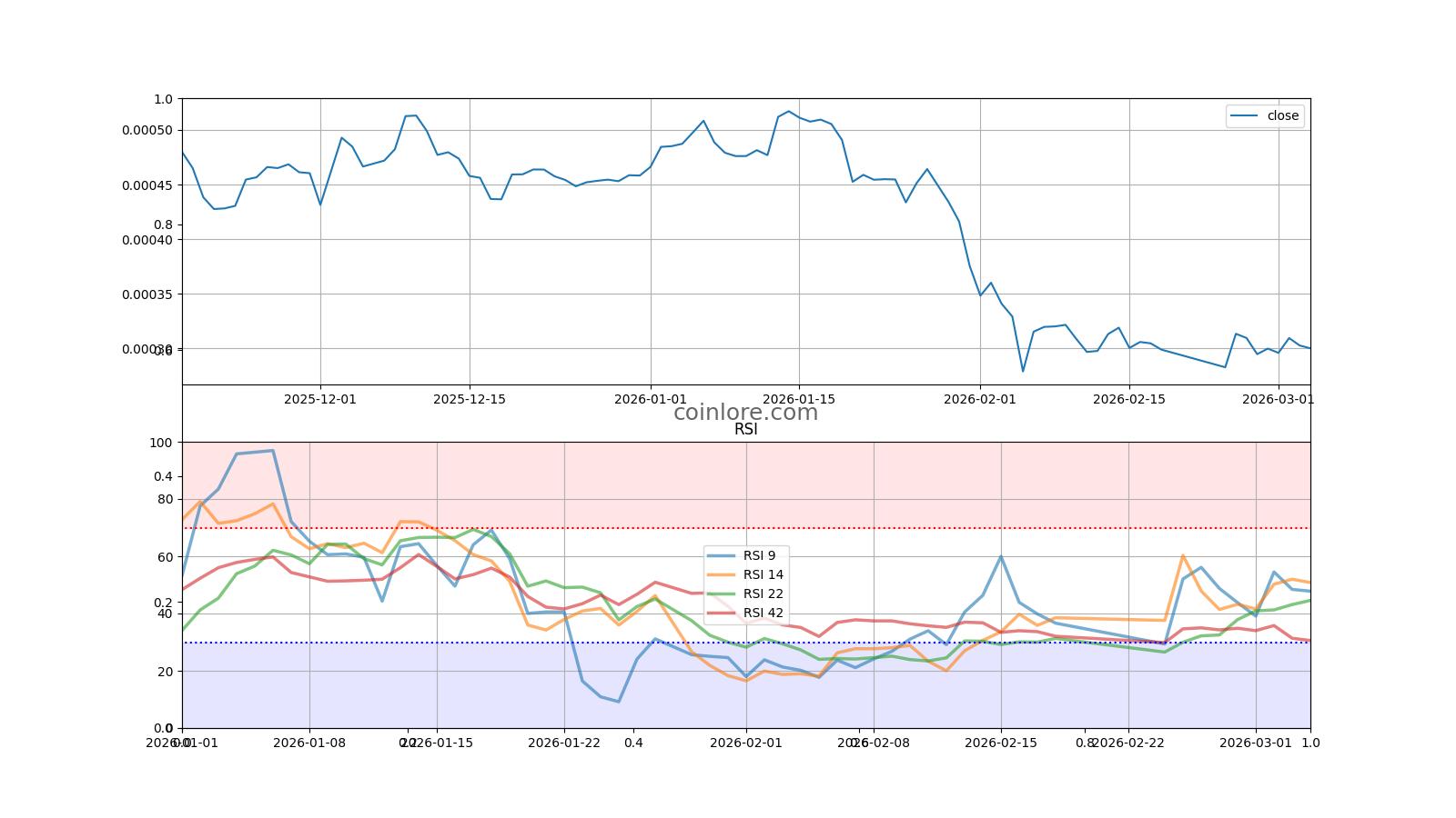 Lead Token RSI indicator
