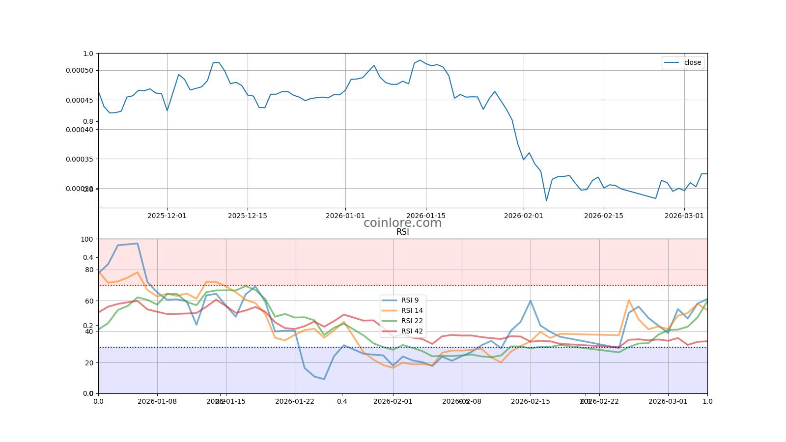 Lead Token RSI indicator