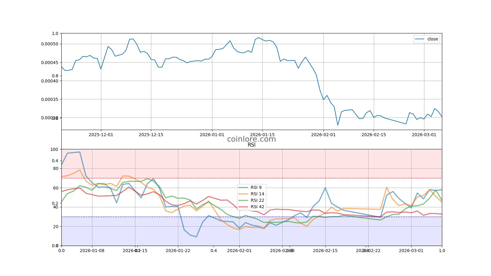 Lead Token RSI indicator