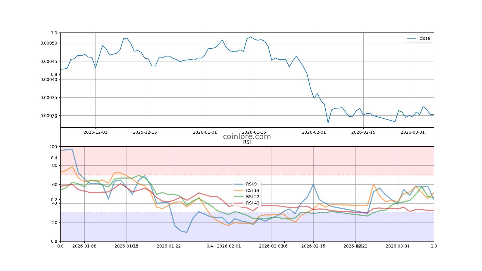 Lead Token RSI indicator