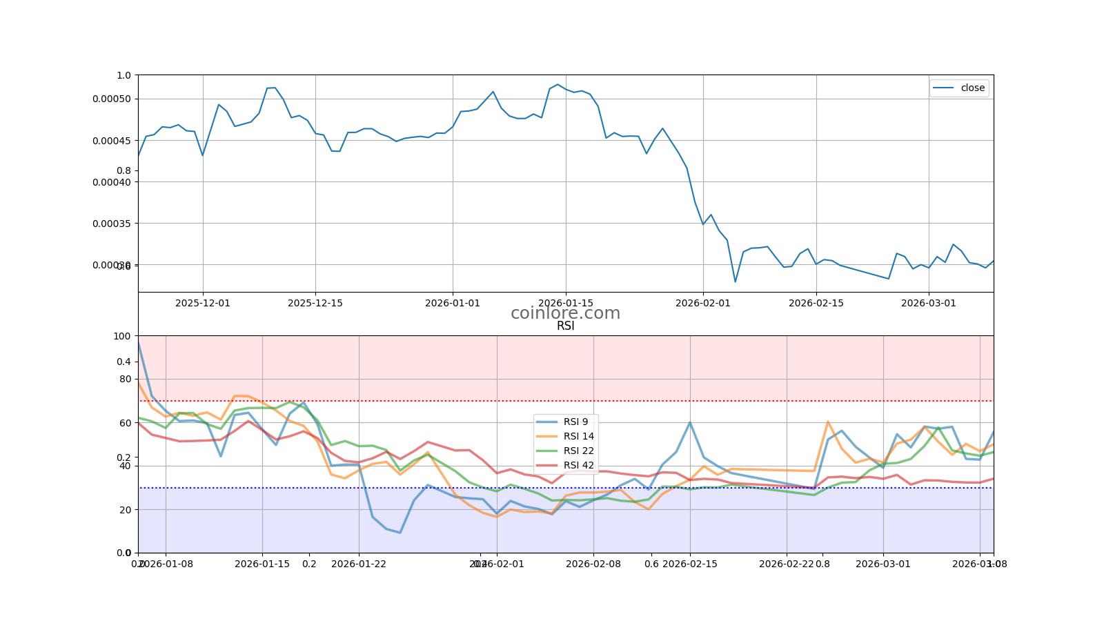 Lead Token RSI indicator