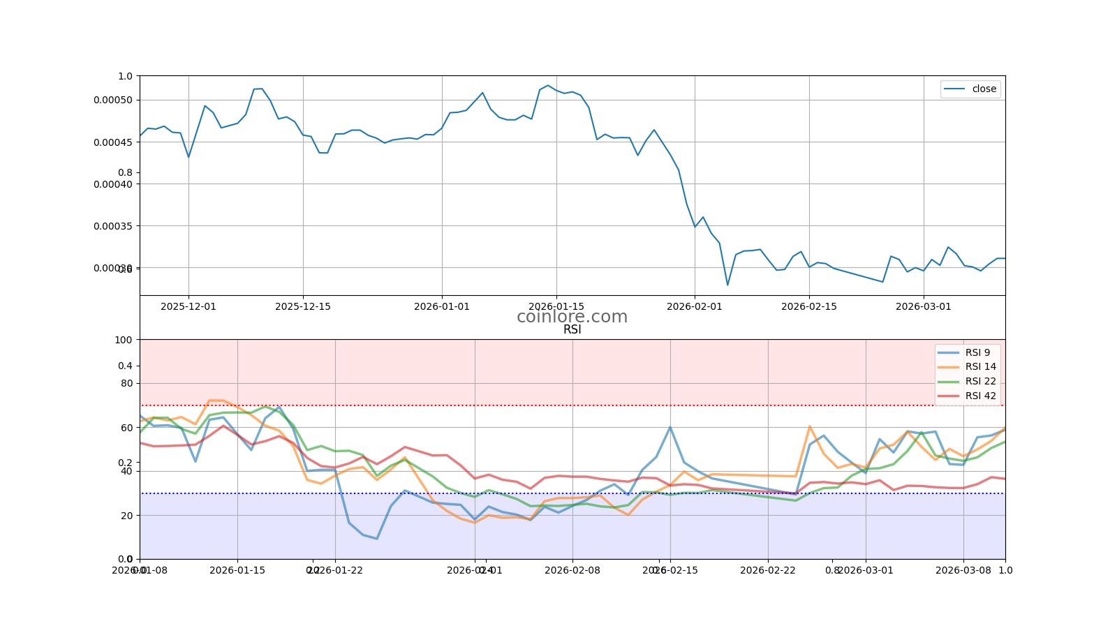 Lead Token RSI indicator
