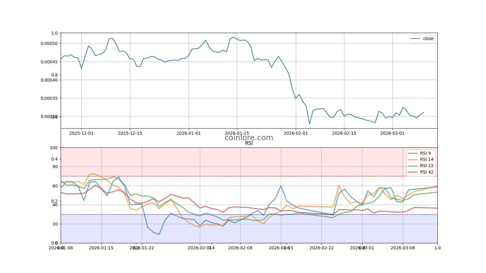 Lead Token RSI indicator