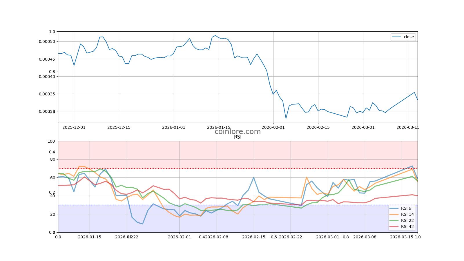 Lead Token RSI indicator