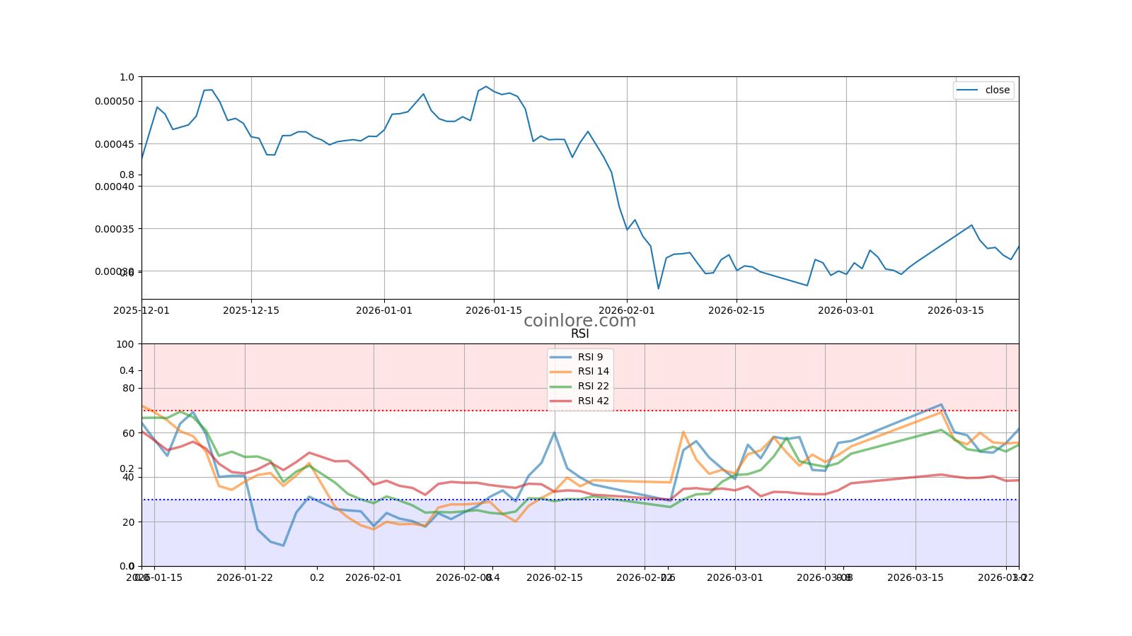 Lead Token RSI indicator