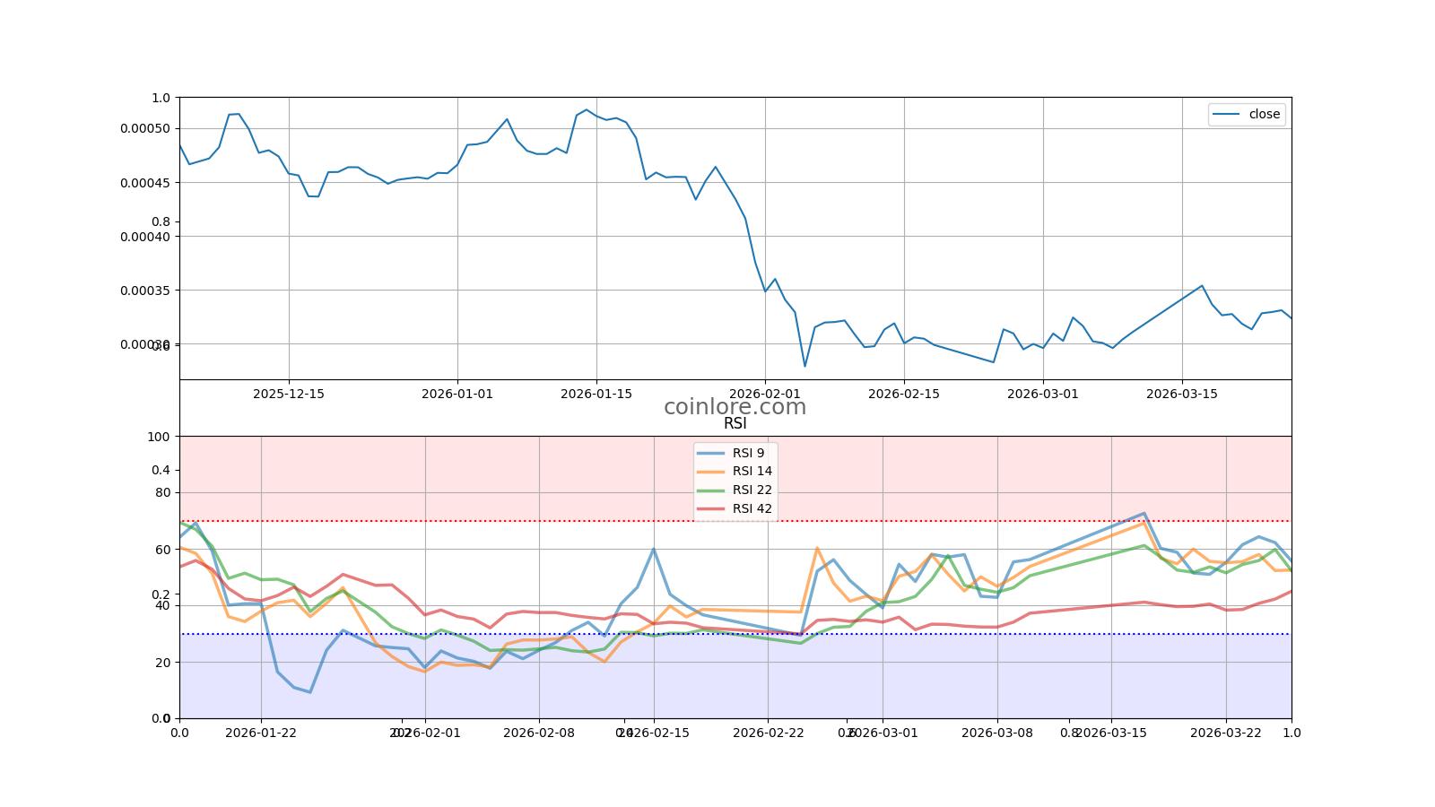 Lead Token RSI indicator