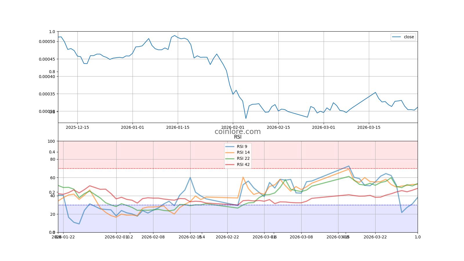 Lead Token RSI indicator