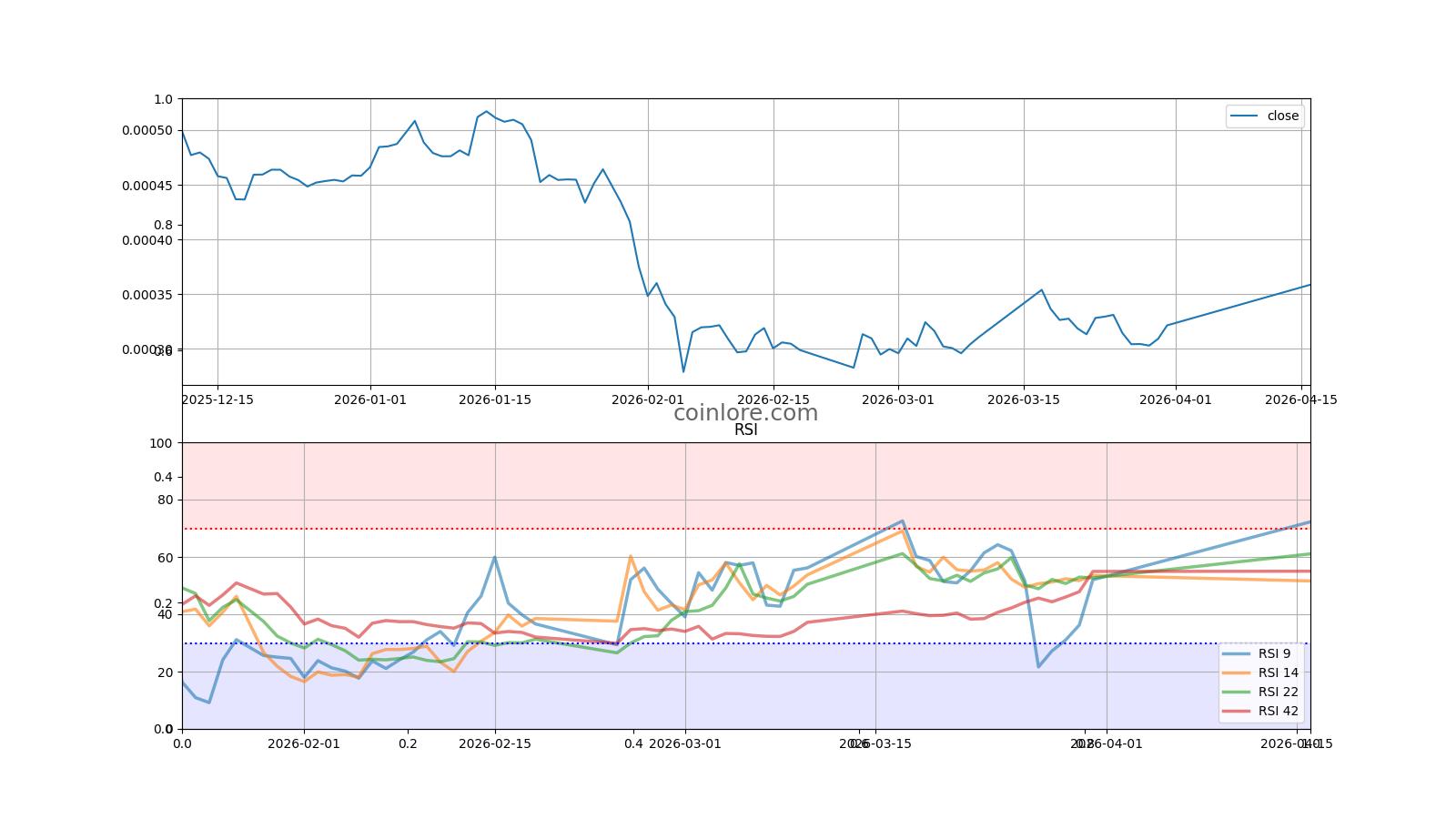 Lead Token RSI indicator