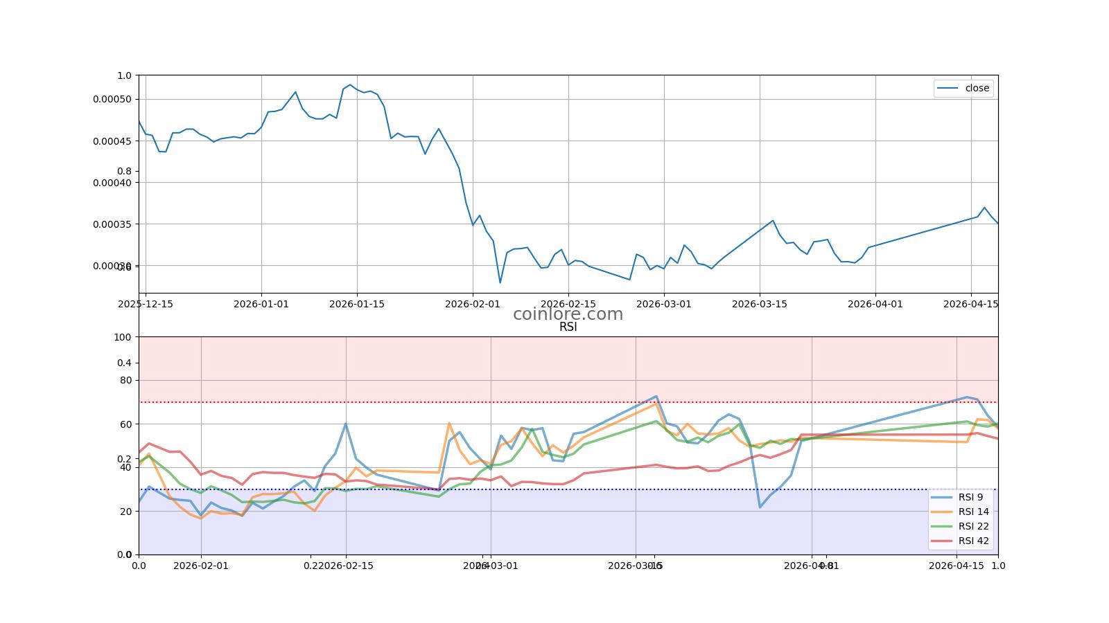 Lead Token RSI indicator