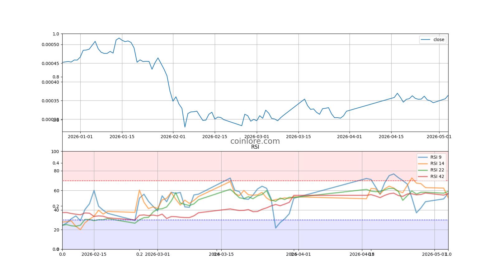 Lead Token RSI indicator