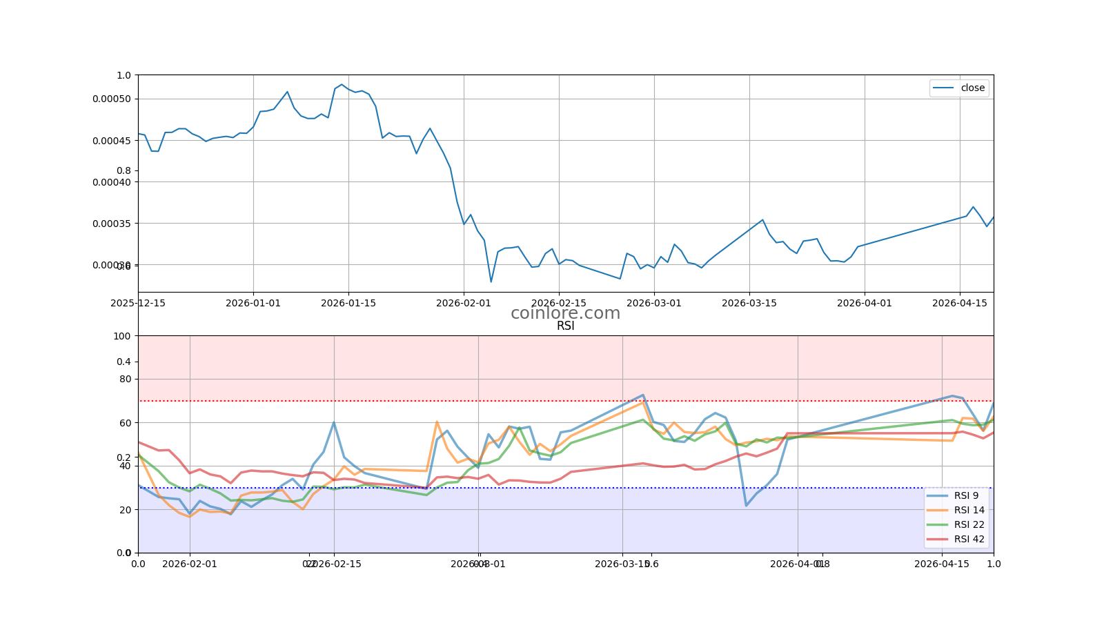 Lead Token RSI indicator