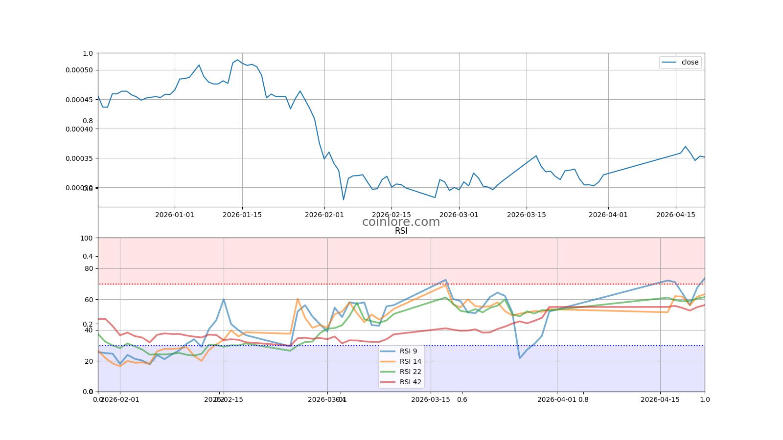 Lead Token RSI indicator