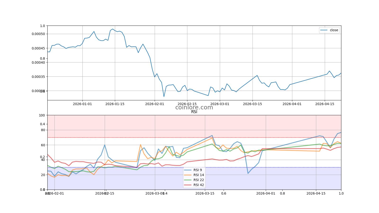 Lead Token RSI indicator